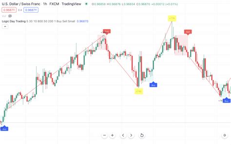 One Of The Top Day Trading Indicators Logic Day Trading Indicator For Trading View