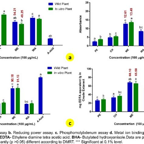 Antioxidant Activity Of In Vivo Wild And In Vitro Regeneration Plant Download Scientific