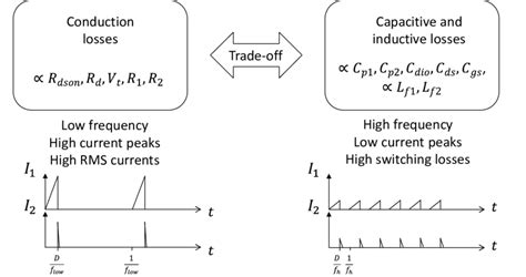 Trade Off Between The Conduction Losses And Capacitive And Inductive
