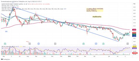 Set Bpp Chart Image By Taweesaktongtawee — Tradingview