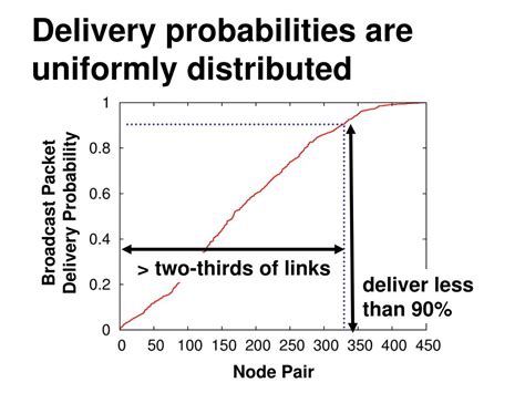 Ppt Link Level Measurements From An 802 11b Mesh Network Powerpoint Presentation Id 2736058