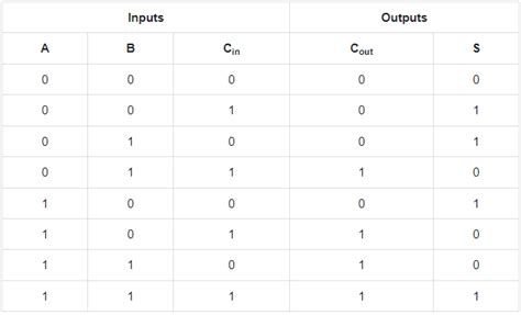 arithmetic circuits 1 digital logic computer science engineering