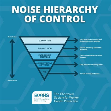 Control Hierarchy For Noise Abdul Razak Ngobi