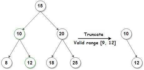 Remove Nodes From A BST That Have Keys Outside A Valid Range