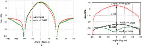 A Copolar Radiation Pattern And B Cross‐polar Radiation Patterns Download Scientific