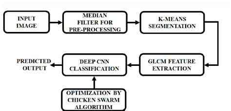 Figure 1 From Chicken Swarm Optimized Deep Learning Neural Network