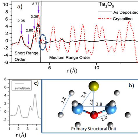 Experimental Pair Distribution Function Data For Crystalline Dashed