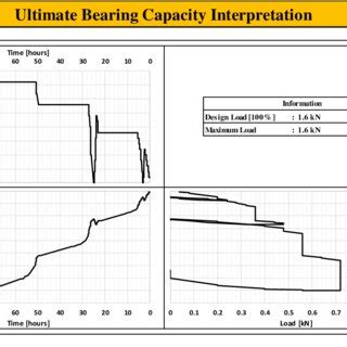Soil Deformation Measured By Dial Download Scientific Diagram