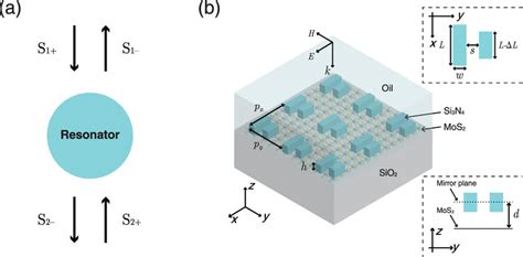 A Schematic View Of A Single Optical Resonator Coupled To Two Download Scientific Diagram