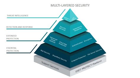 Eset Protect Entry On Prem 5 10 Users 1 3 Years