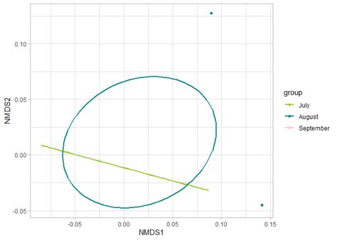 Improve My NMDS Graph Design Rstudio Posit Community