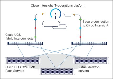 Enable Your Hybrid Work Force With Virtual Desktops Cisco