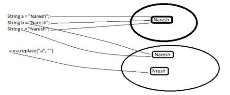 Why String Is Stored In String Constant Pool Programming Mitra