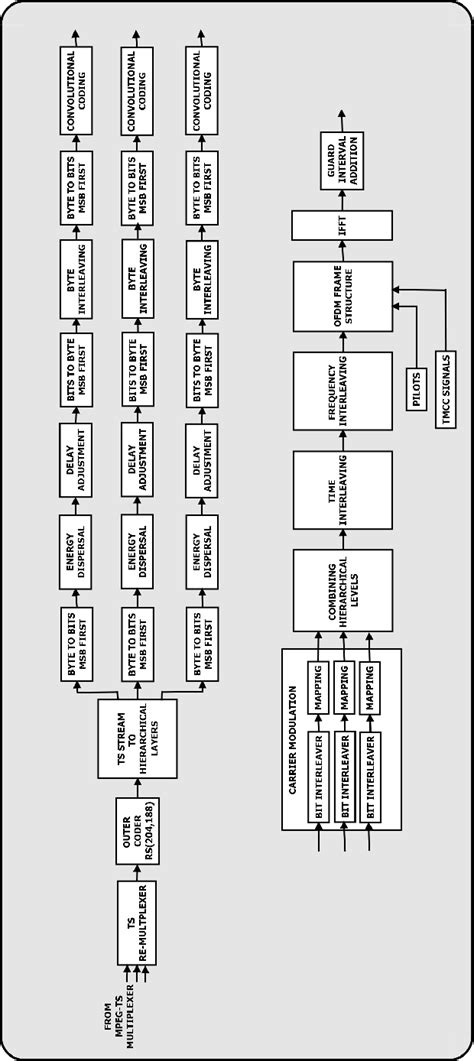 figure 2 1 from architecture and algorithms for the implementation of digital wireless receivers