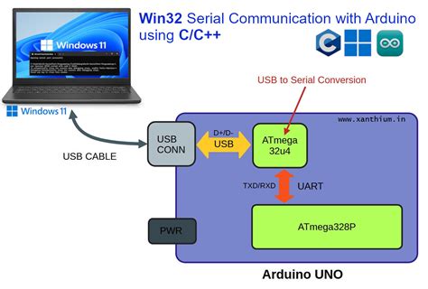 Serial Port Programming Tutorial Using Win32 Api On X8664 Systems Xanthium Enterprises
