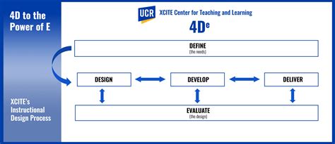 Instructional Design Xcite Center For Teaching And Learning