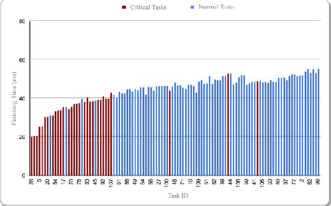 Figure 1 From Low Latency Task Classification And Scheduling In Fogcloud Based Critical E