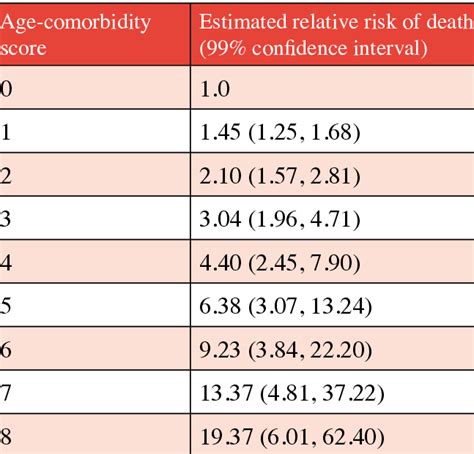 The Age Adjusted Charlson Comorbidity Index Acci Download
