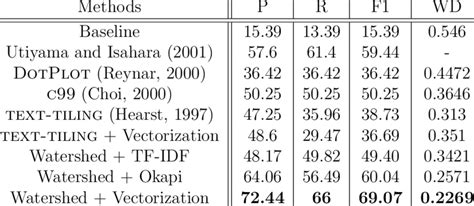Performance Of Topic Segmentation Systems On News Corpus Download