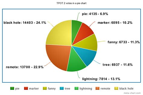 Tpot 2 Votes In A Pie Chart R Battlefordreamisland