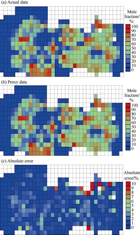 comparison between the results of simulation model and proxy for gas
