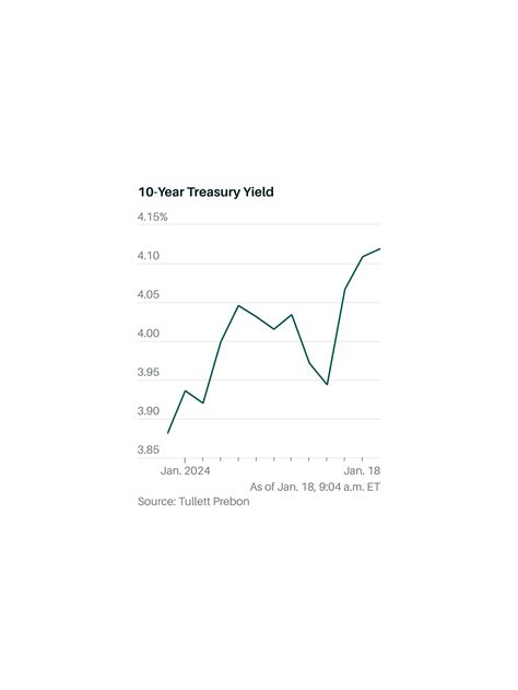 Treasury Yields Spike After Labor Data