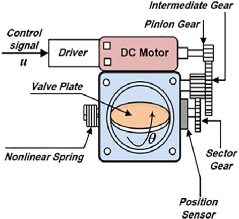 Figure 1 From Design Of An Adaptive Integral Sliding Mode Controller For Position Control Of