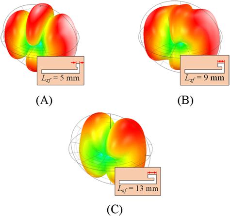 Simulated 3D electric radiation pattern of 1 5λmode during the