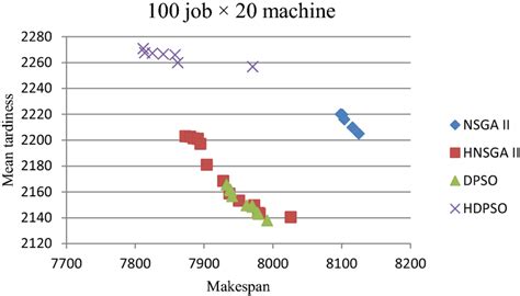 Pareto Optimal Solutions Obtained Using The Proposed Algorithms For