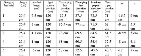 Solved Determining The Focal Length Of A Diverging Lens A