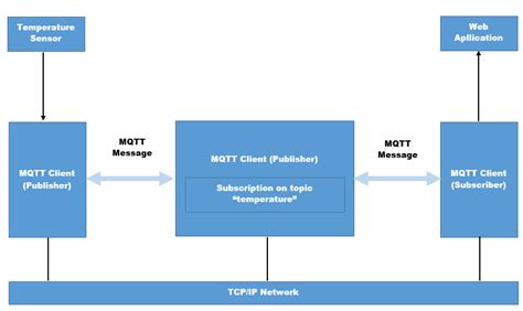 Penggunaan MQTT Dalam Komunikasi Industri Untuk IoT Edukasi Elektronika Electronics