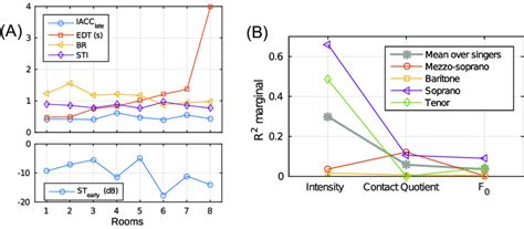 Color Online A Room Acoustic Parameters Selected For The Analysis