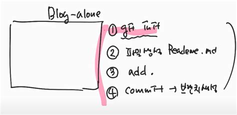 시리즈 GIT dpqpqp log
