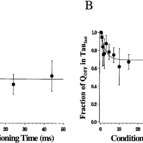 Off Gating Currents Top And Their Integrals Bottom Recorded During