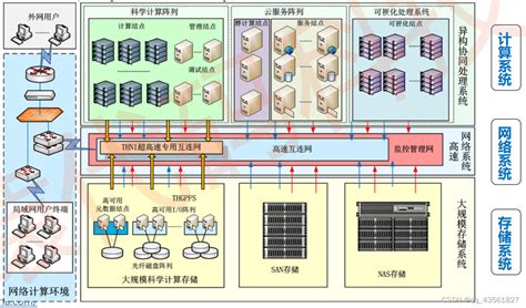 超级计算概述超算中心原理 Csdn博客