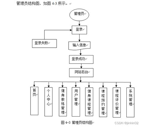 java php node js python 预约健身私教【2024年毕设】 csdn博客