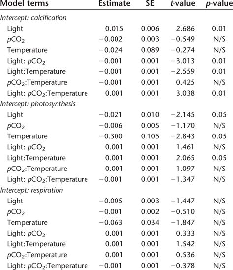 Linear Mixed Effect Lme Model Parameters For Calcification