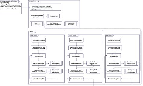 Figure 1 From Training Of Classification Models Via Federated Learning And Homomorphic