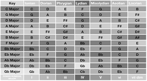 10 Music Theory Chart Mirellecirce