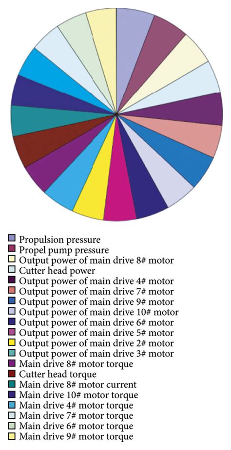 Identification Results Of Input Features Of Bi Gru Model A Model