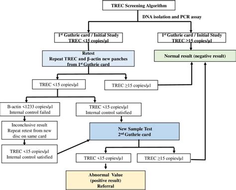 Phd Senem Koçak On Linkedin Frontiers Newborn Screening For Scid