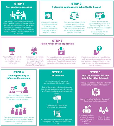 Understanding The Planning Process Conversations Merri Bek