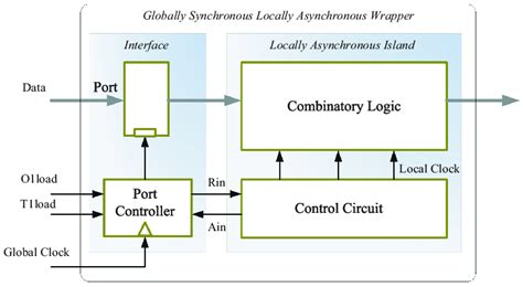 Function Unit With Locally Asynchronous Island Surrounded By The Gsla