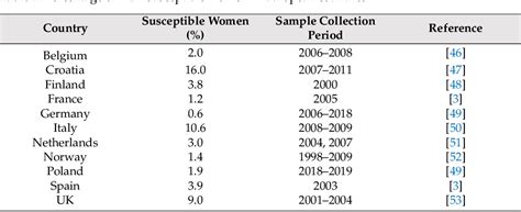 Table 1 From Varicella Zoster Virus Prevalence Among Pregnant Women A