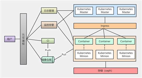 K8s架构 流程图模板processon思维导图、流程图