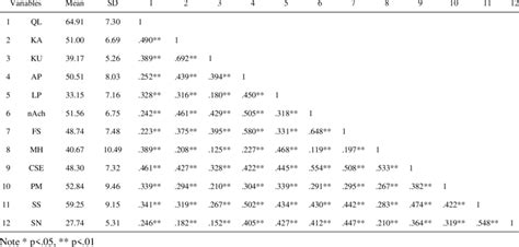 intercorrelation matrix and basic statistics n 489 download