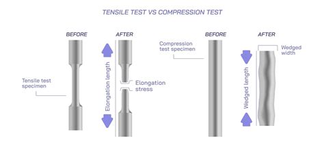 Tensile Stress Vs Compressive Stress Similarities And Differences