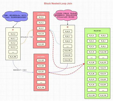 Mysql面试之 Mysql Join Acwing
