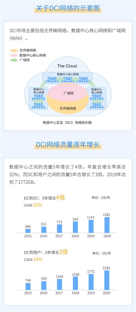 一图了解DCI业务及光模块部署 易飞扬社区