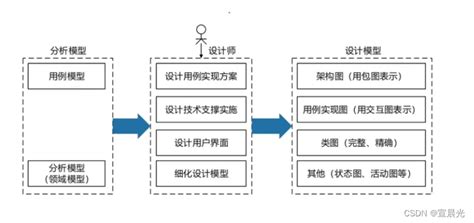 【系统架构师】 第5章 软件工程基础知识 需求抽取 csdn博客